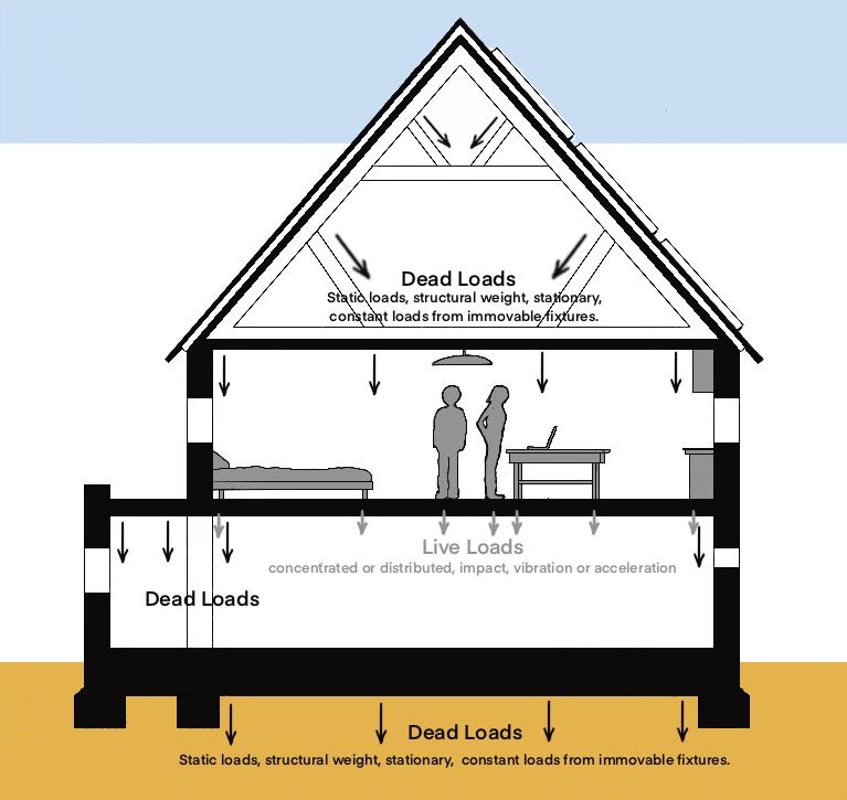 Structural Load Combinations: Dead, Live, Wind, and Seismic Loads ...